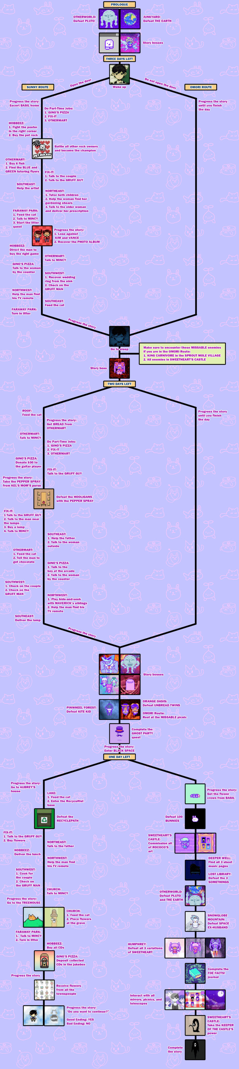 OMORI: Illustrated Trophy Guide and Flowchart - Plat Rat Trophy Hunters